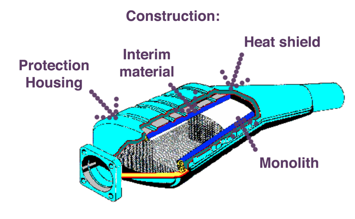 The Catalytic Converter: Facts - EEC
